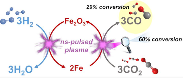 Exceeding Equilibrium CO2 Conversion by Plasma-Assisted Chemical Looping